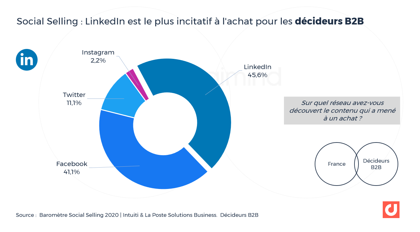 Etude social Selling 2020 : 85% des décideurs BtoB utilisent LinkedIn pour leur activité ...
